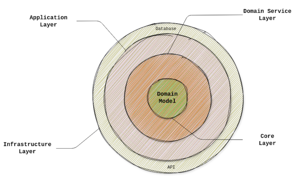 Onion Architecture – A Practical Guide to Applying Domain-Driven Design - Masoud Chelongar